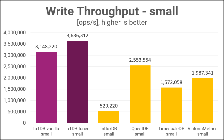 Apache IoTDB Performance Benchmarks