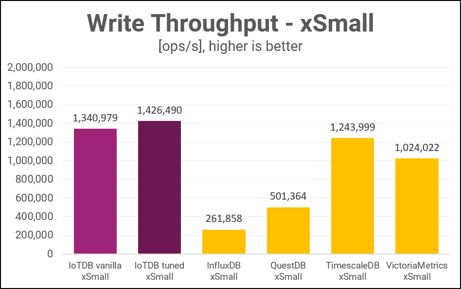 Apache IoTDB Performance Benchmarks
