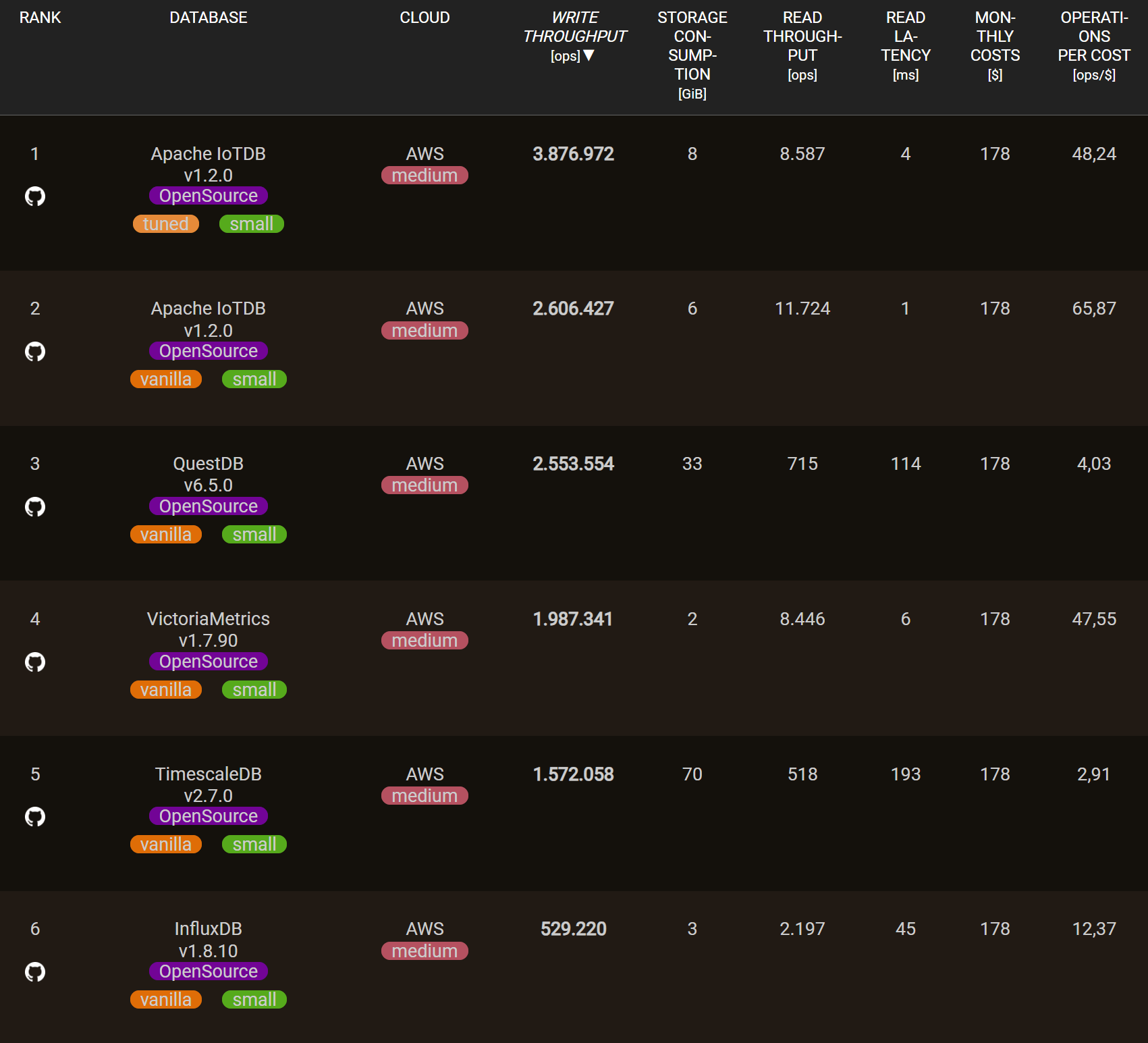 Apache IoTDB Performance Benchmarks