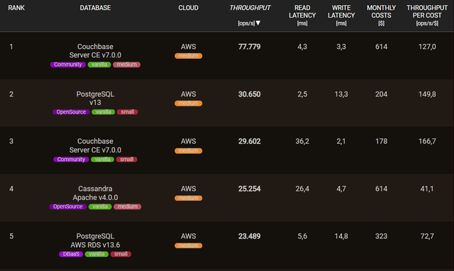 What is Database Benchmarking?