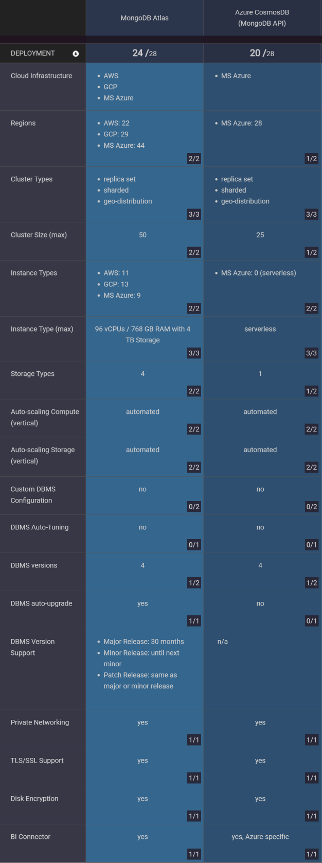 MongoDB Atlas vs. CosmosDB: DBaaS Benchmark Report (2023)