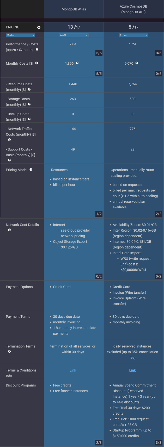 MongoDB Atlas vs. CosmosDB: DBaaS Benchmark Report (2023)