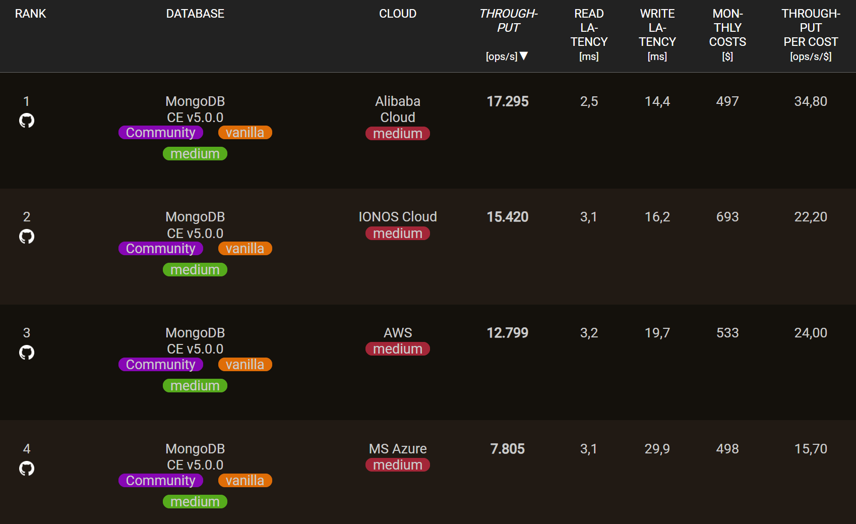 Performance Benchmarking of MongoDB