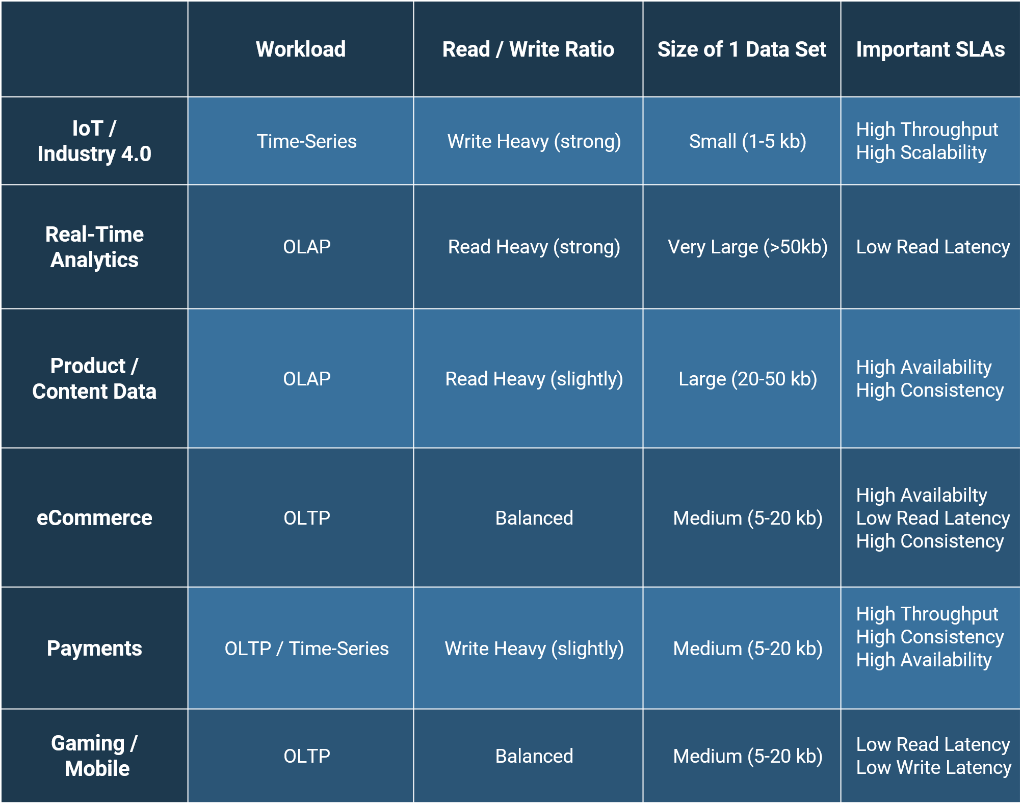 MongoDB vs. Cassandra Performance Studie
