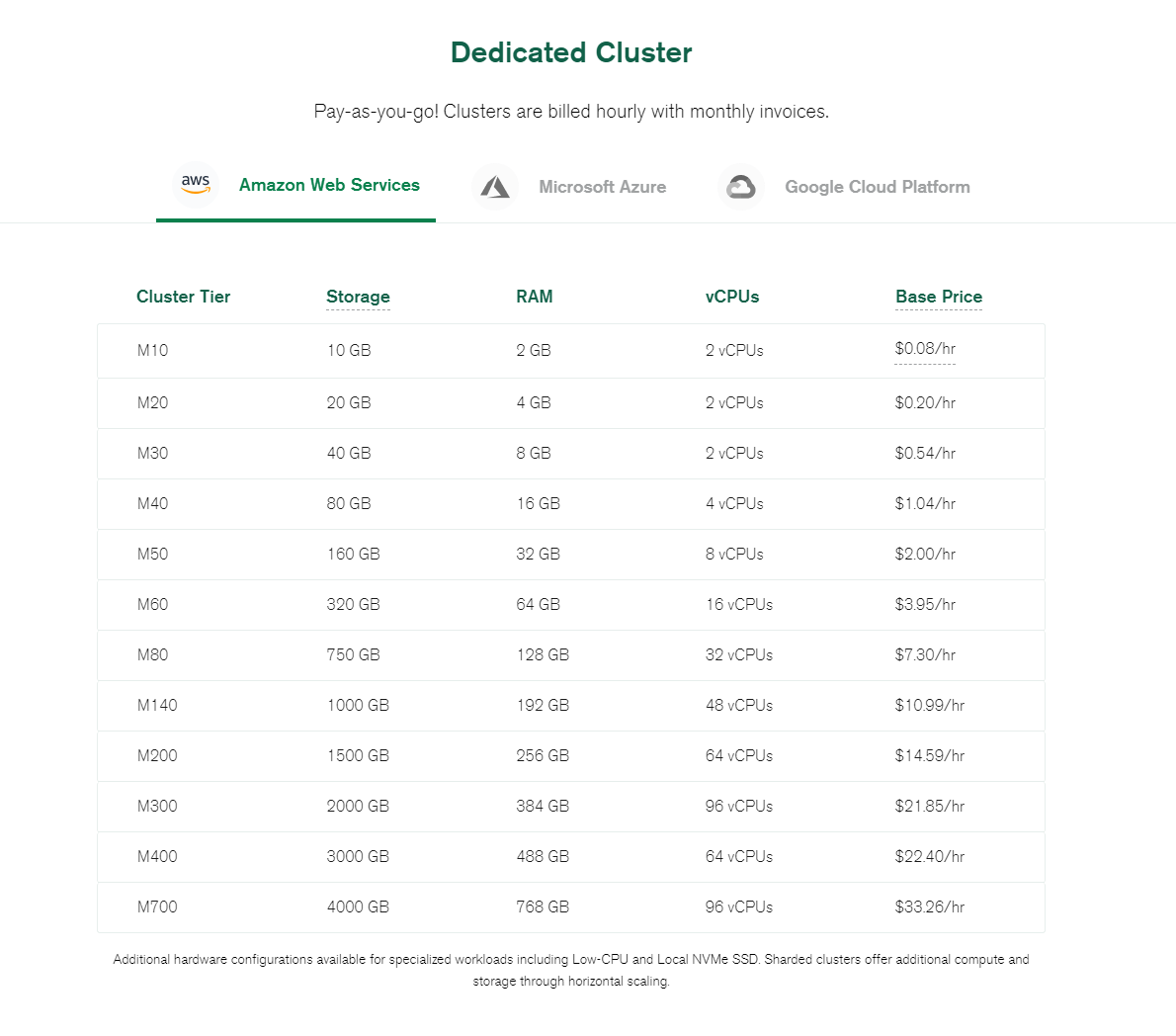 MongoDB vs. Cassandra Performance Studie